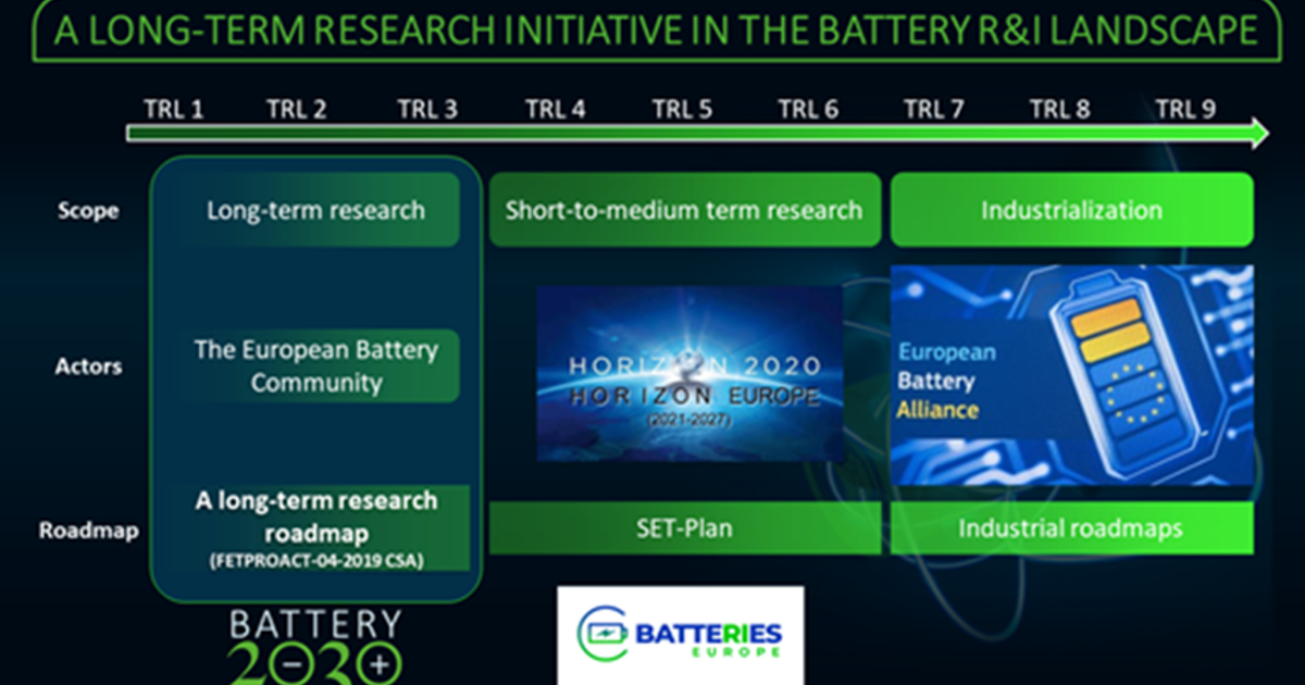 National and European battery innovation landscape